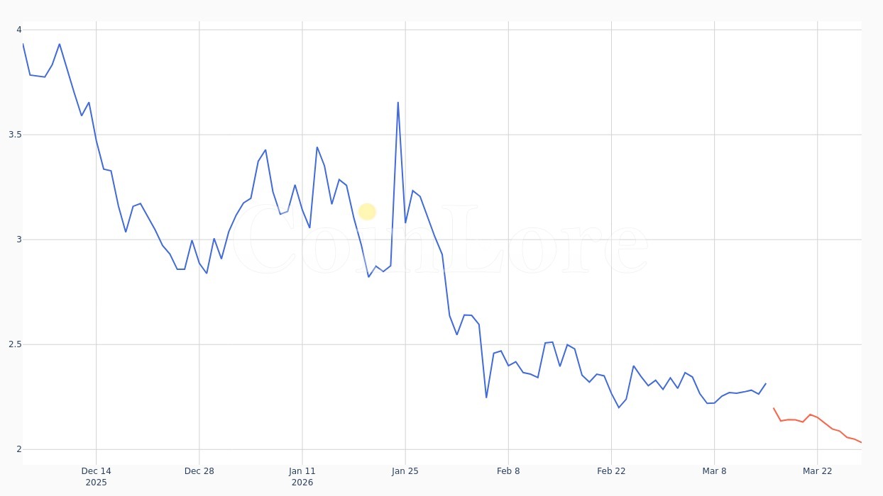Livepeer краткосрочный прогноз курса