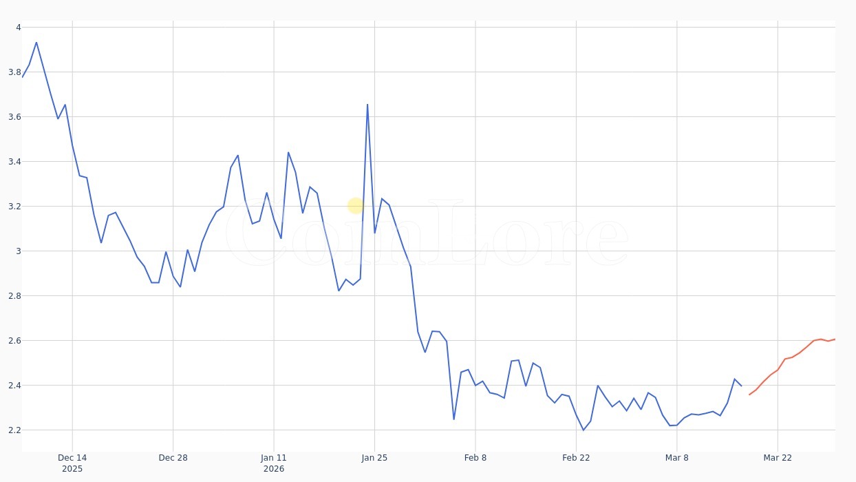 Predicción del precio a corto plazo de Livepeer