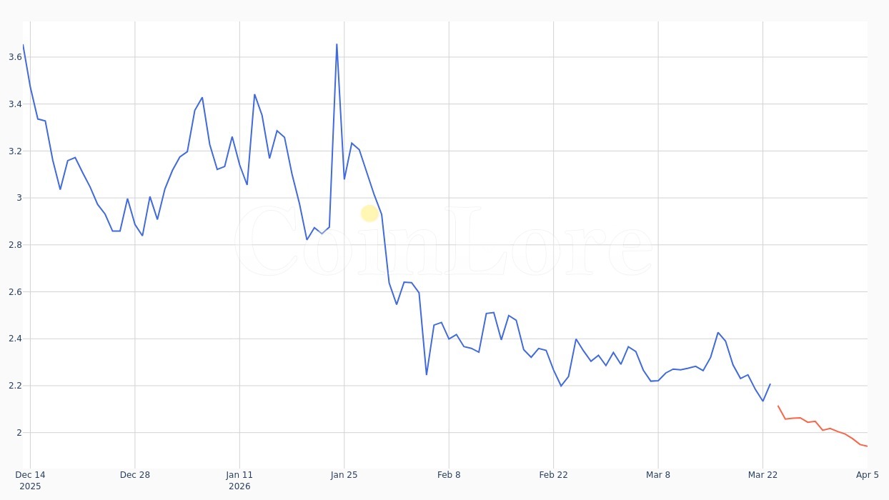 Livepeer краткосрочный прогноз курса