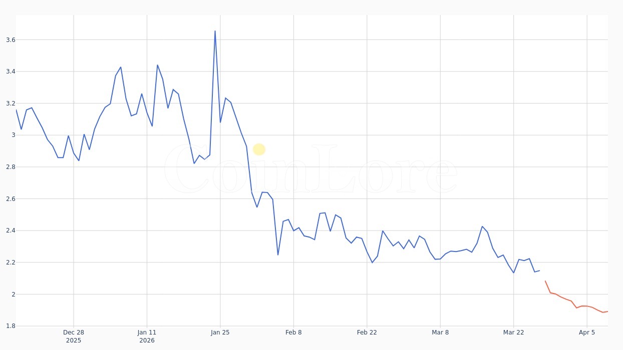 Livepeer краткосрочный прогноз курса