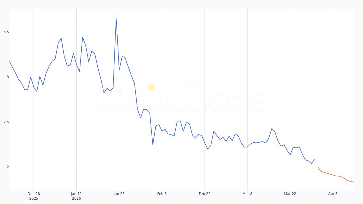 Livepeer краткосрочный прогноз курса