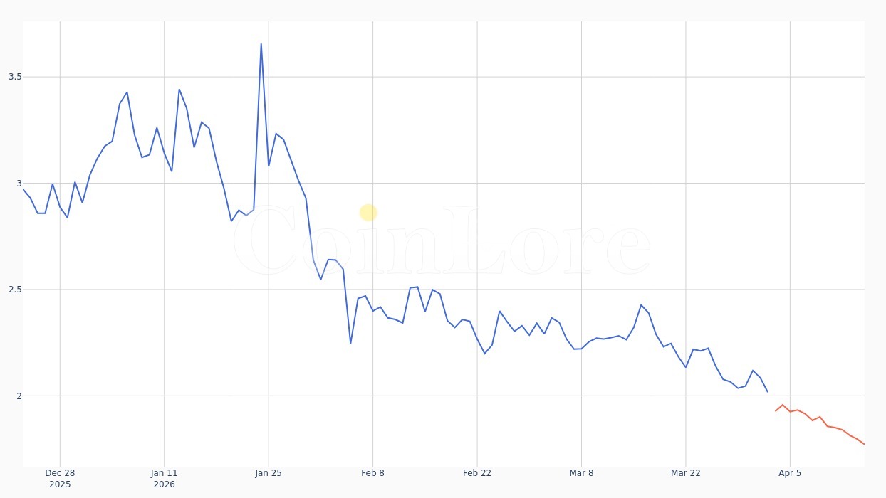 Livepeer краткосрочный прогноз курса