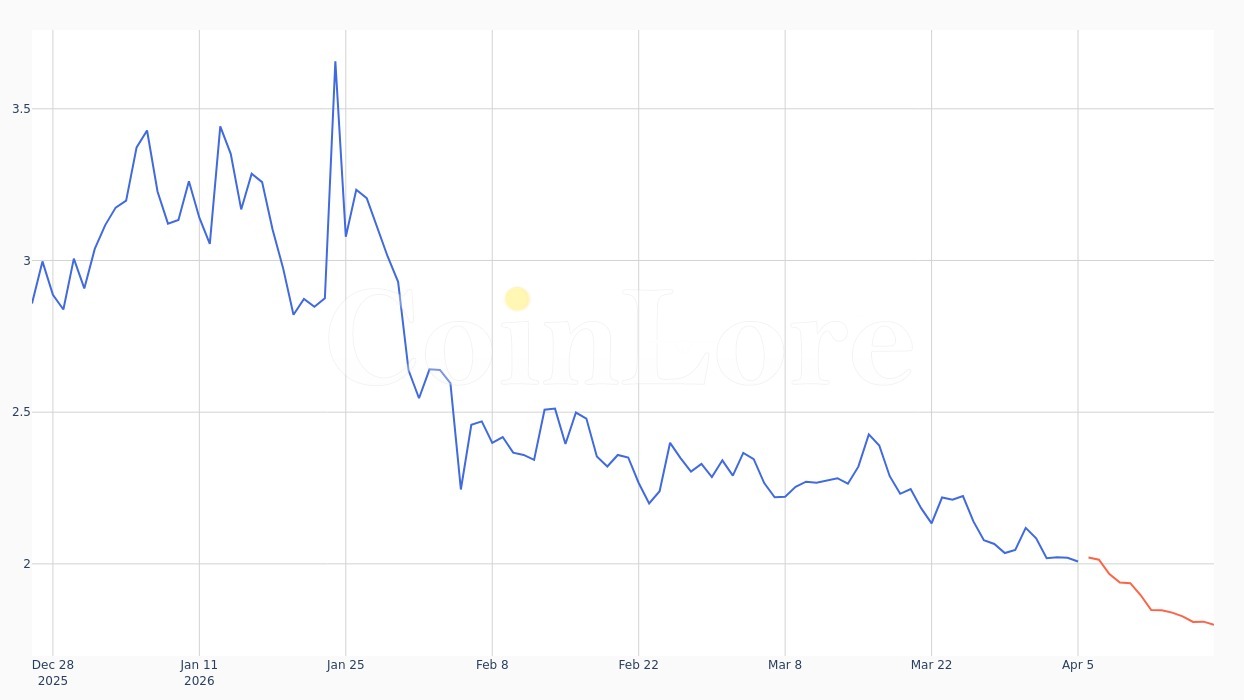 Livepeer краткосрочный прогноз курса