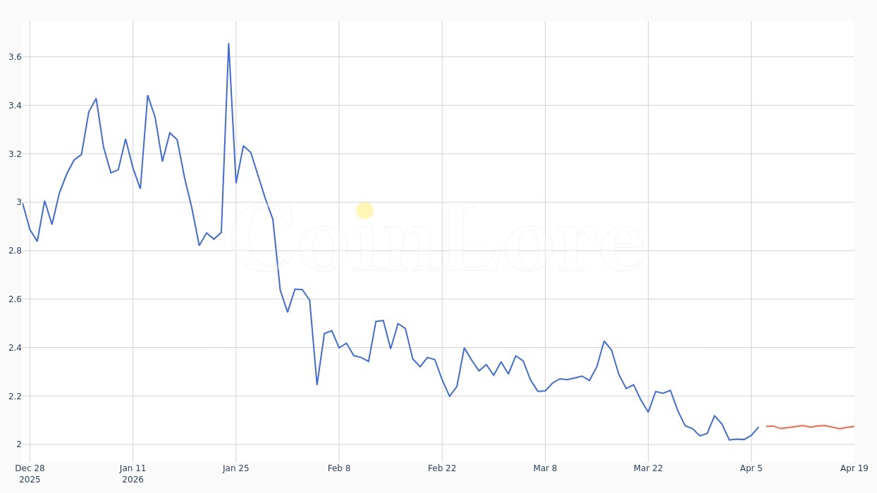 Livepeer краткосрочный прогноз курса