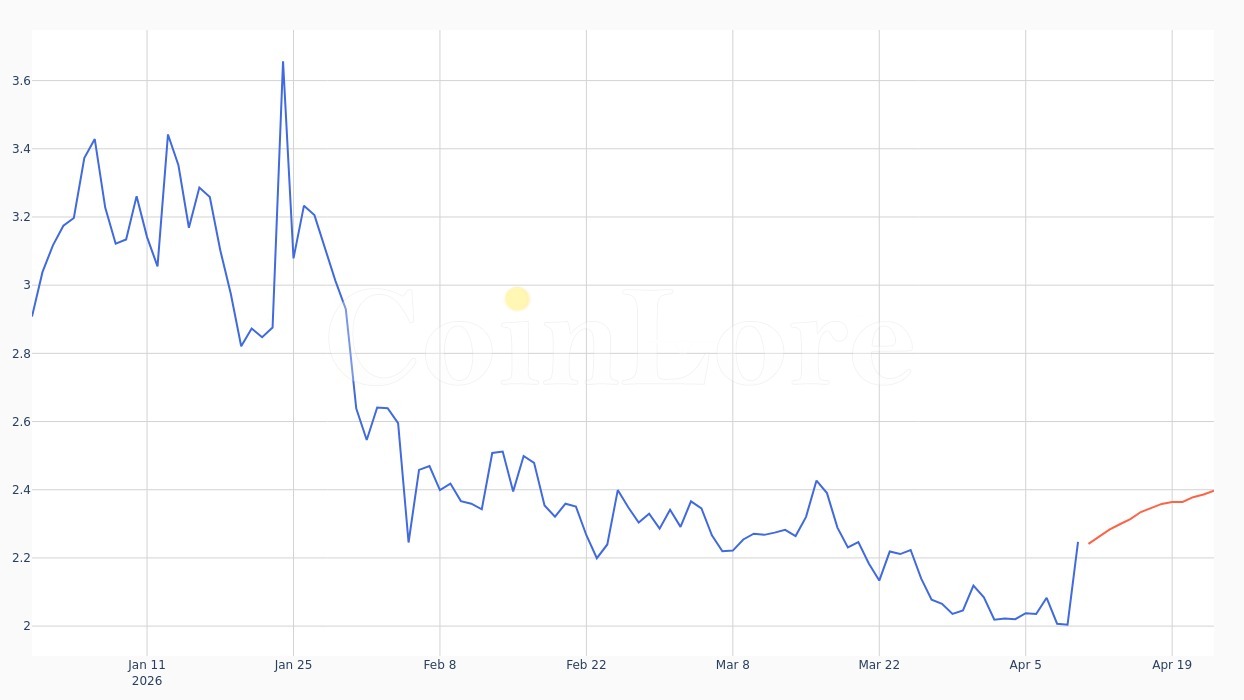 Livepeer краткосрочный прогноз курса