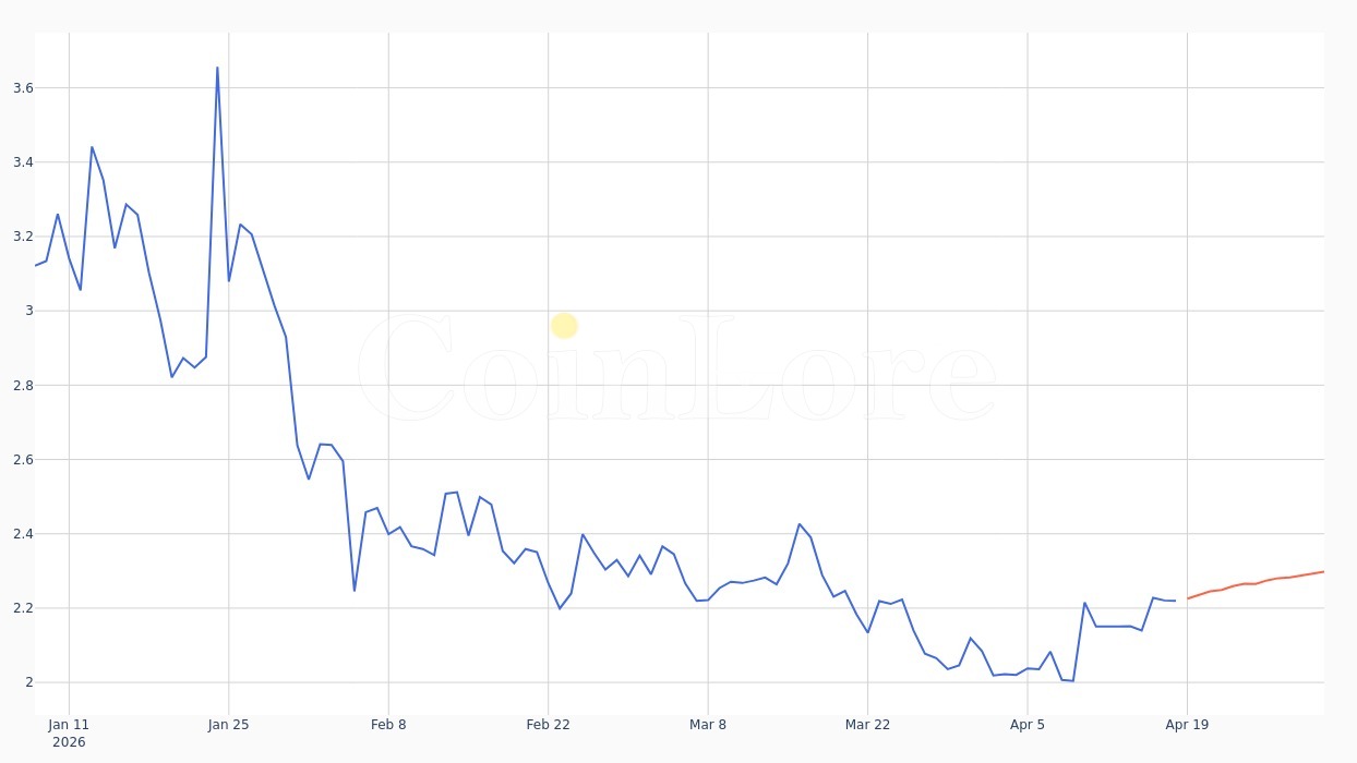 Livepeer краткосрочный прогноз курса