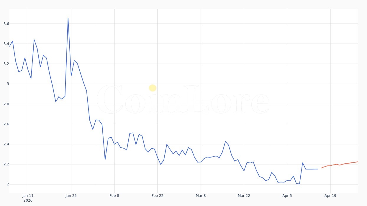 Livepeer краткосрочный прогноз курса
