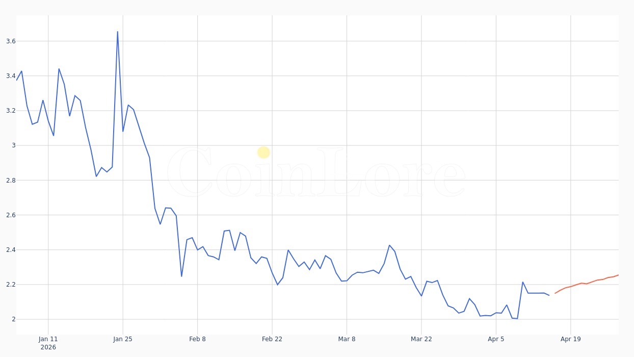Livepeer краткосрочный прогноз курса