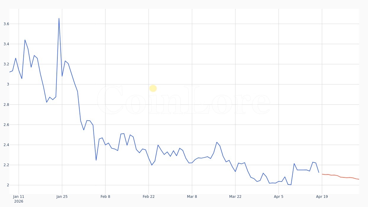 Livepeer краткосрочный прогноз курса