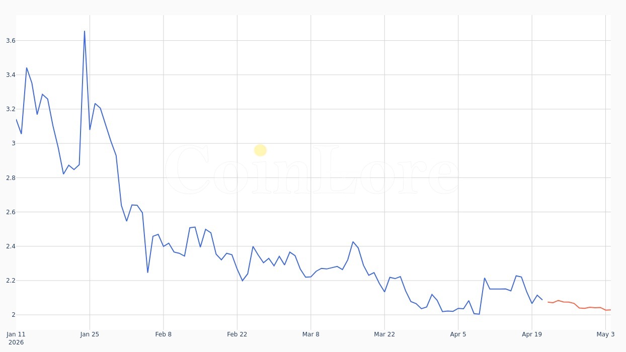 Livepeer краткосрочный прогноз курса