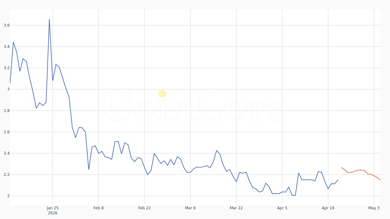 Livepeer краткосрочный прогноз курса