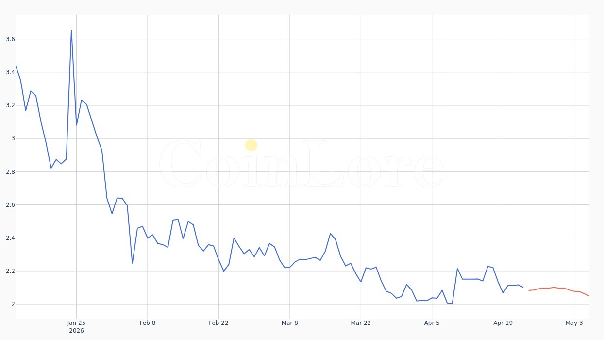 Livepeer краткосрочный прогноз курса