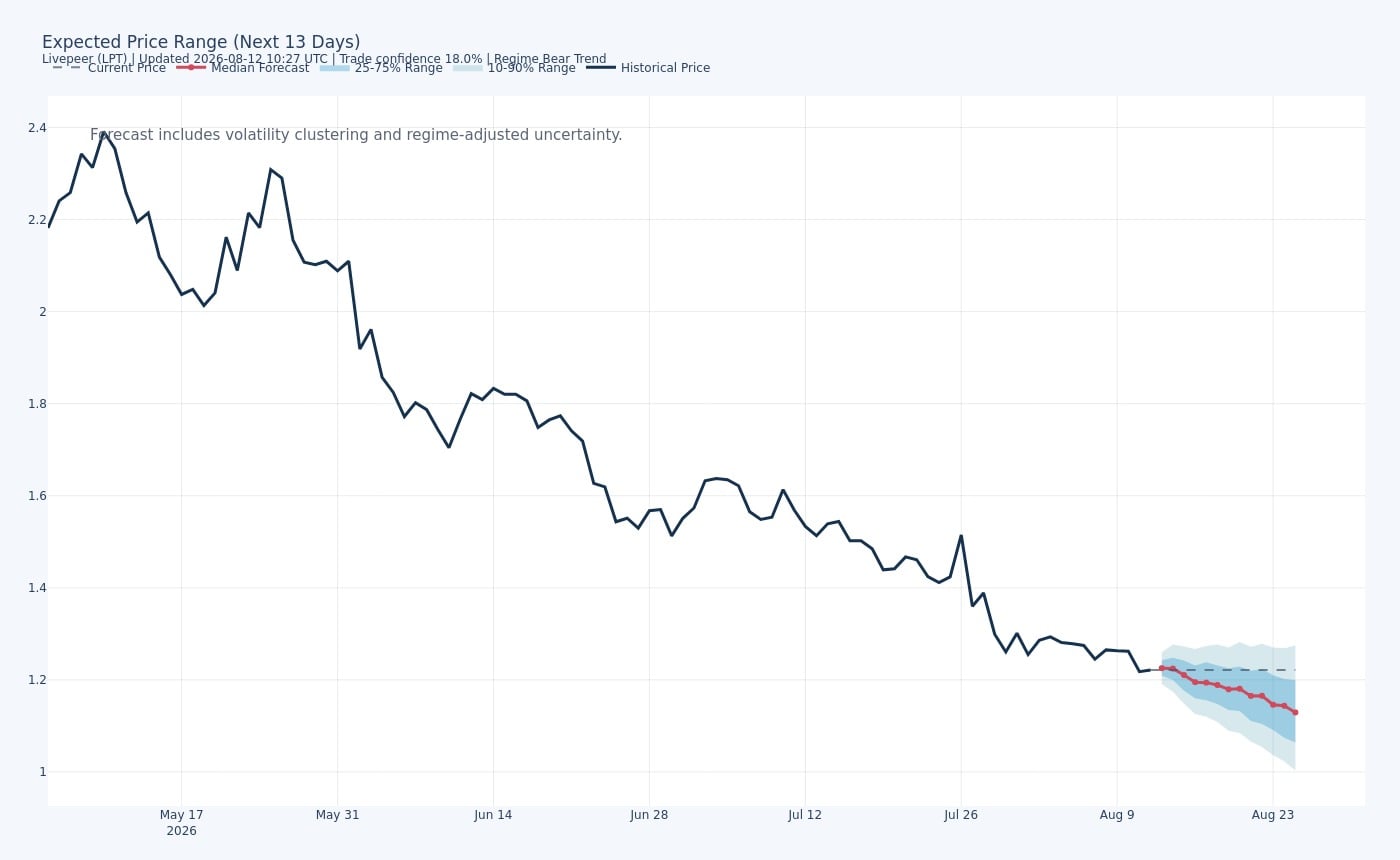 Livepeer price forecast next 13 days with confidence range and prediction bands