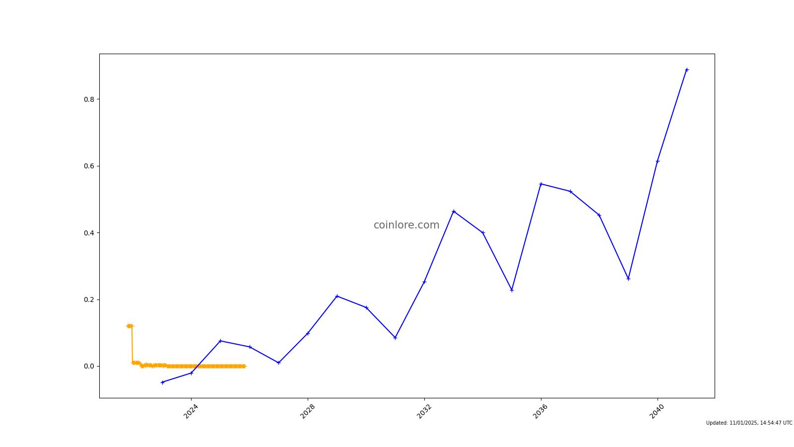 LiveTrade Token price prediction long-term