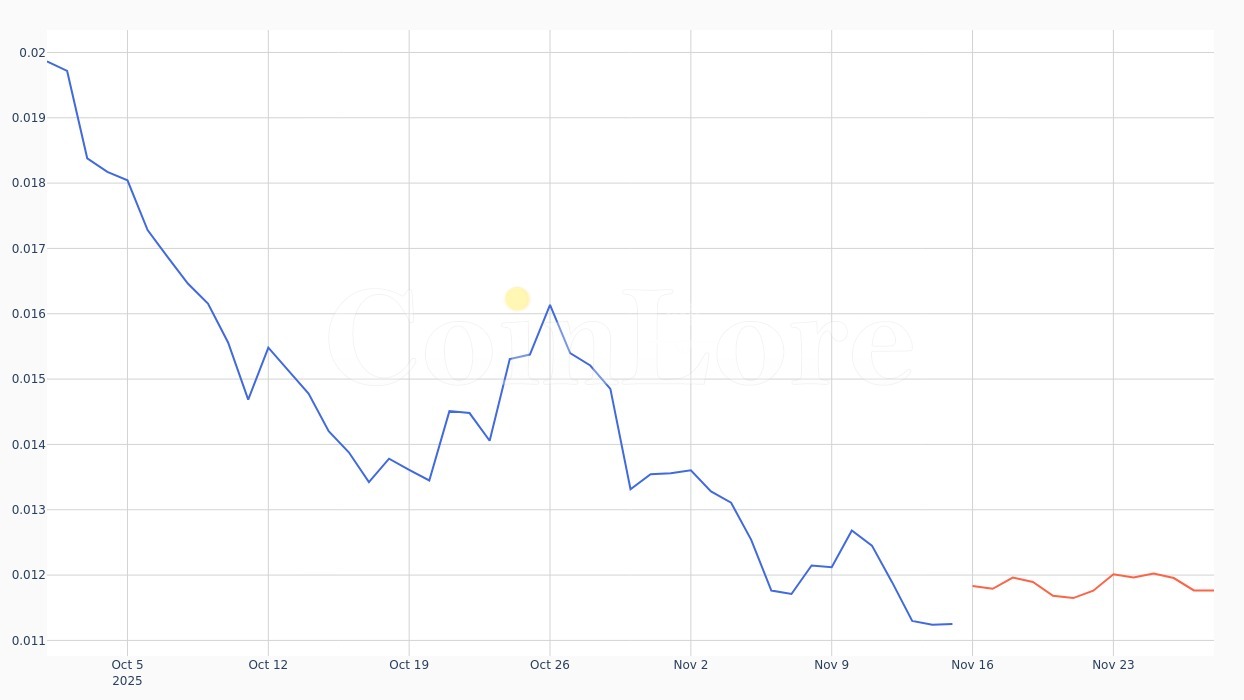 Lnfi Network short-term price prediction