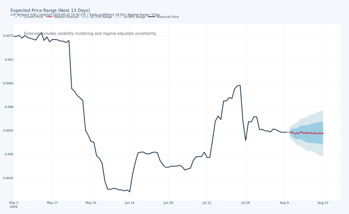 Lnfi Network price forecast next 13 days with confidence range and prediction bands