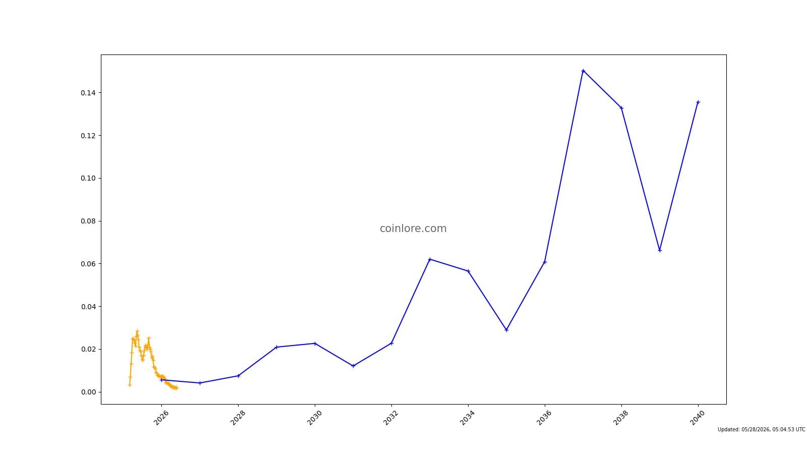 Loaded Lions Price Prediction, Short/Long Forecast - CoinLore