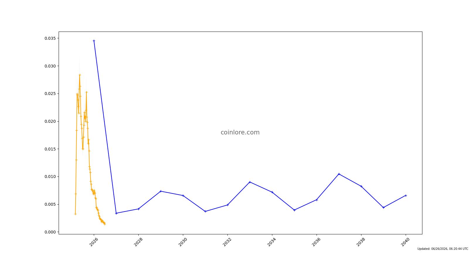 Loaded Lions Price Prediction, Short/Long Forecast - CoinLore
