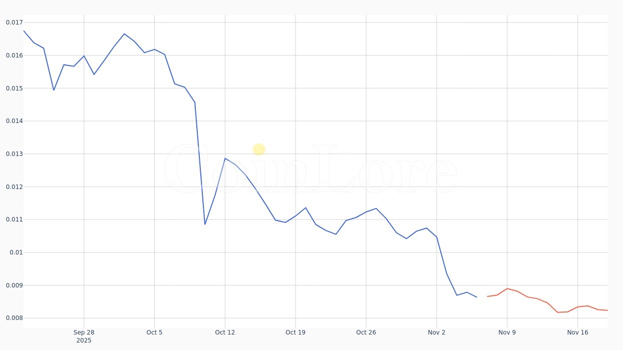 Loaded Lions short-term price prediction