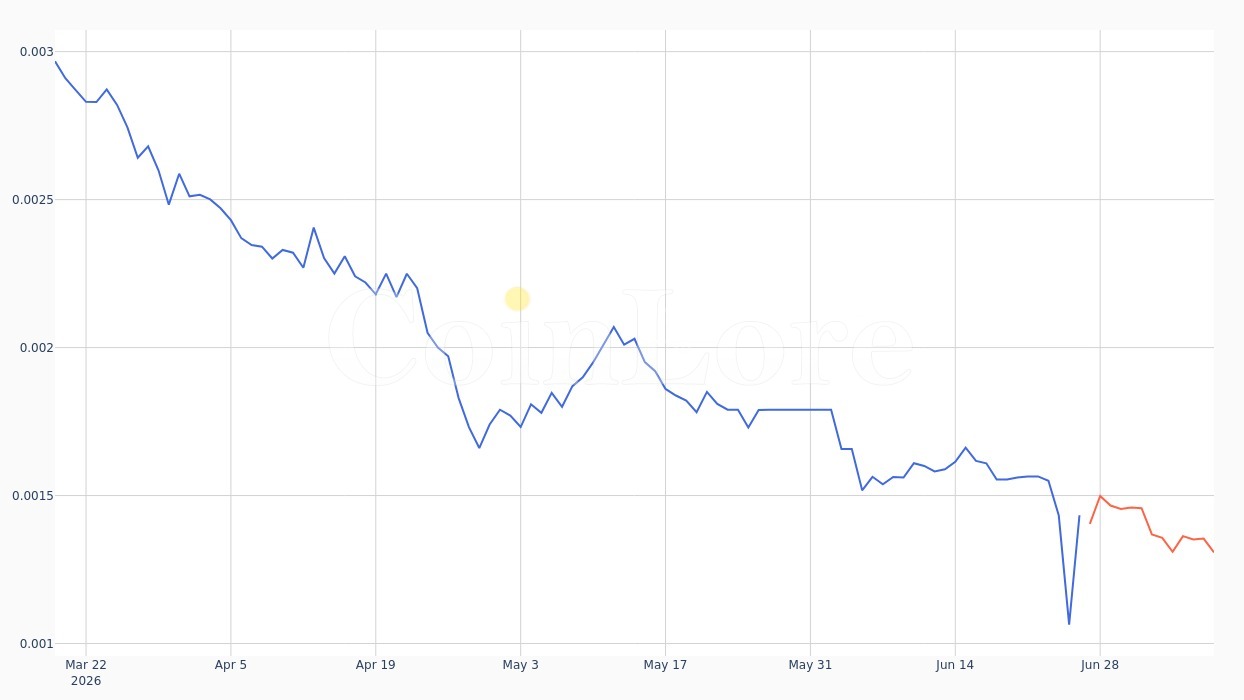 Loaded Lions Price Prediction, Short/Long Forecast - CoinLore