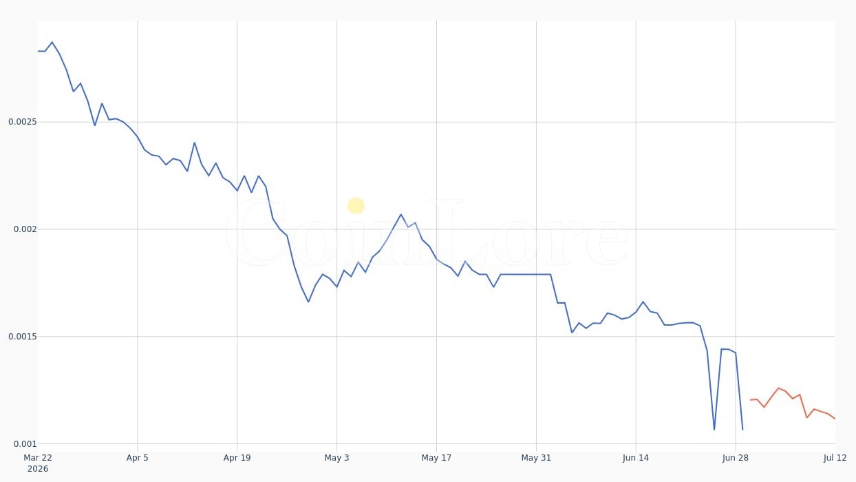 Loaded Lions Price Prediction, Short/Long Forecast - CoinLore