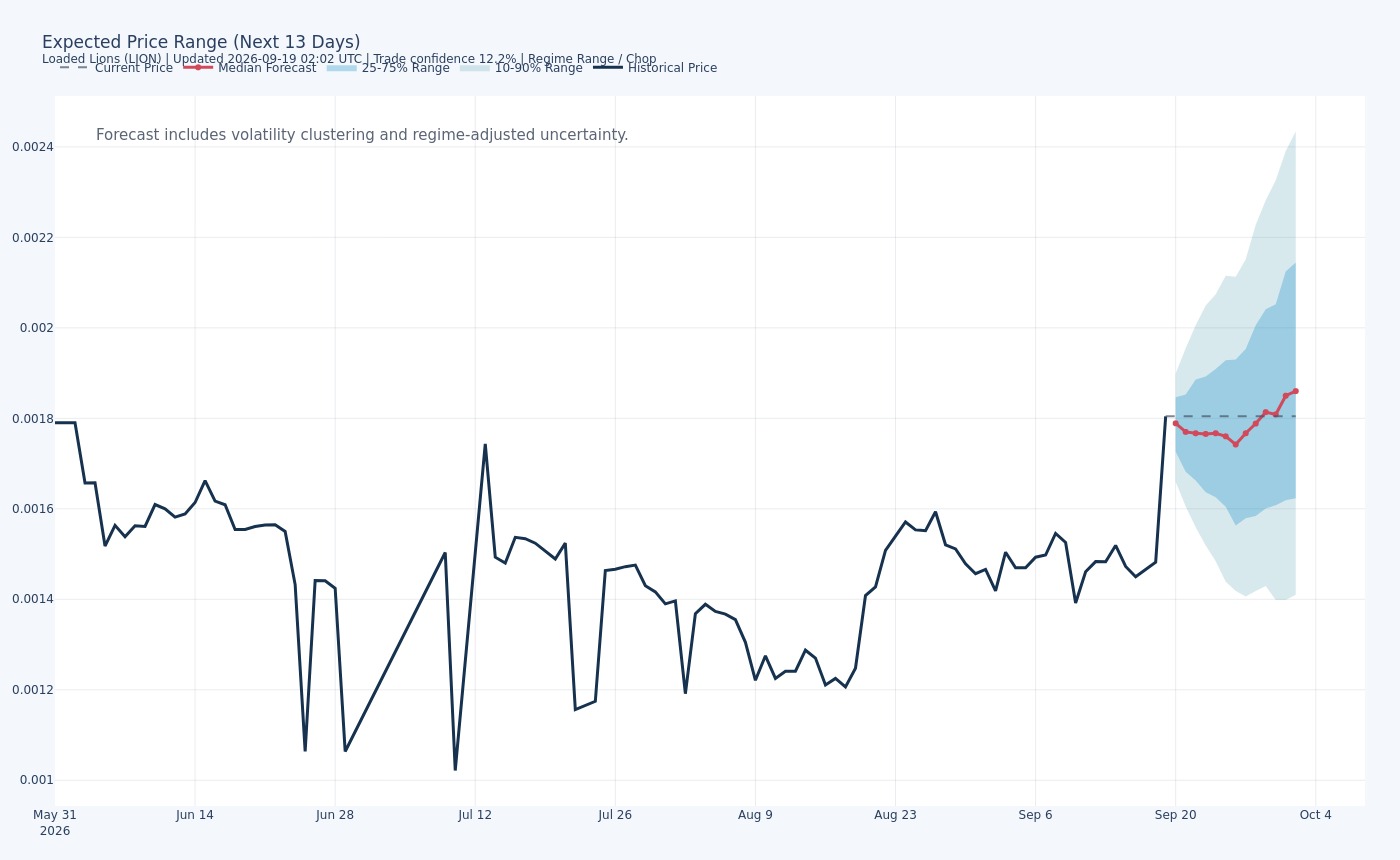 Loaded Lions price forecast next 13 days with confidence range and prediction bands