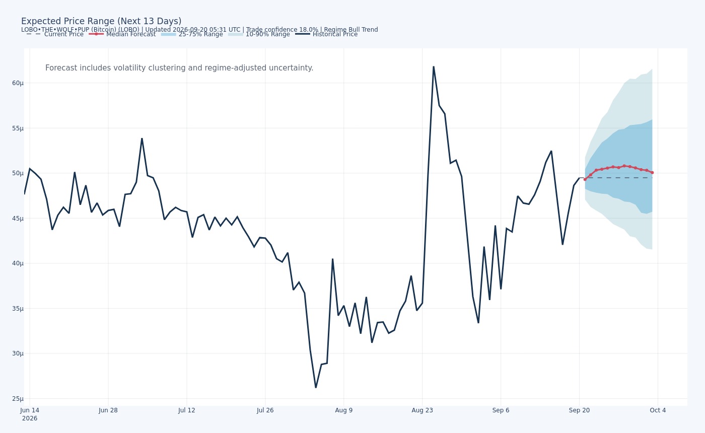 LOBO•THE•WOLF•PUP (Bitcoin) price forecast next 13 days with confidence range and prediction bands