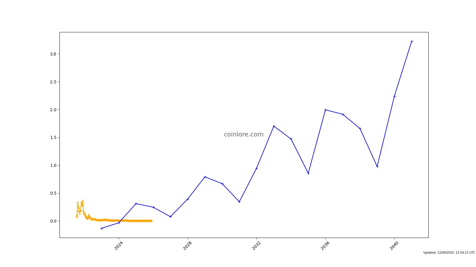 LOCGame price prediction long-term