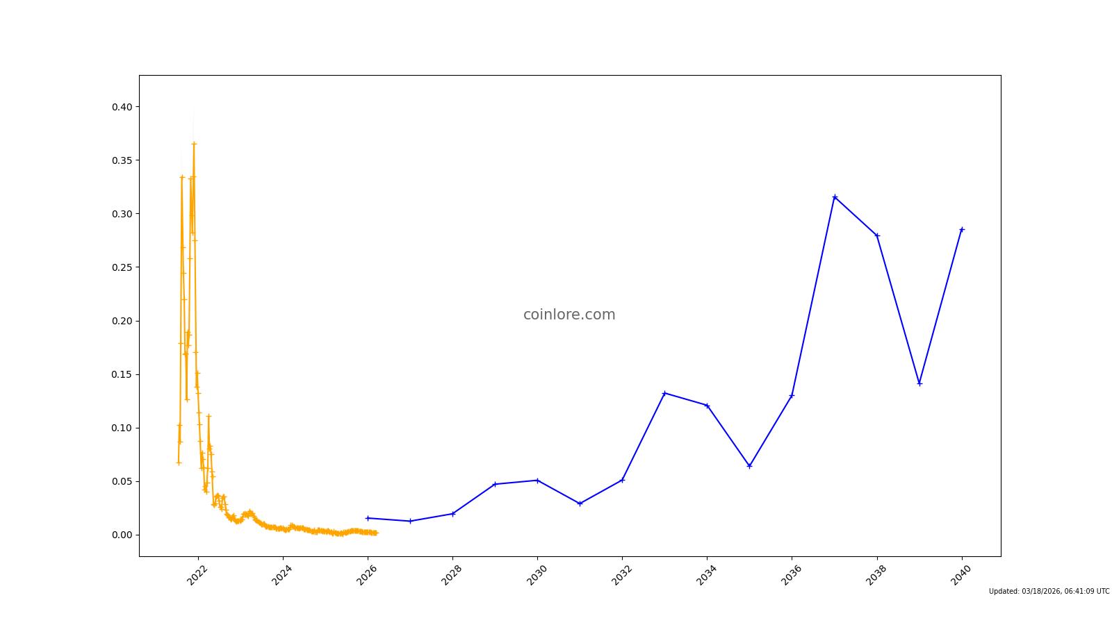 LOCGame долгосрочные прогноз курса