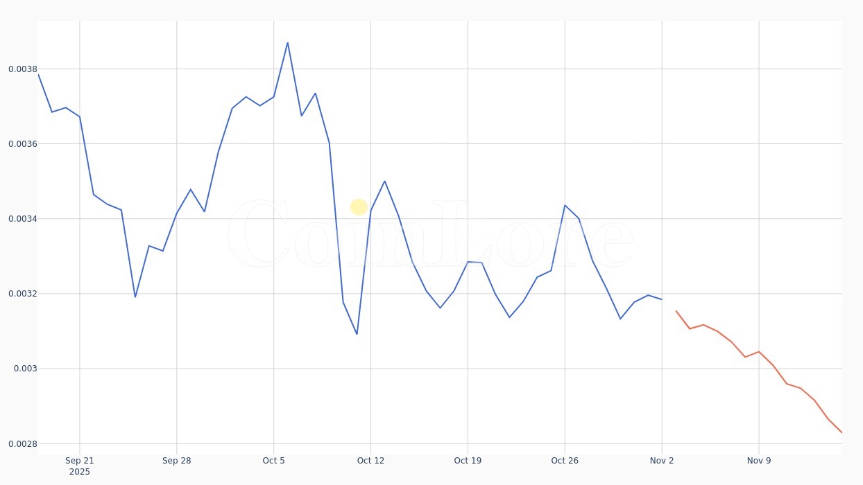 LOCGame краткосрочный прогноз курса
