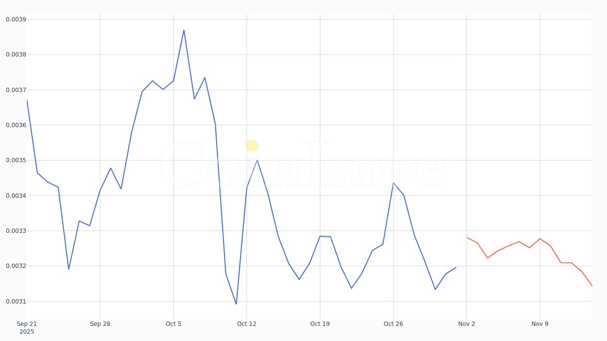 LOCGame short-term price prediction