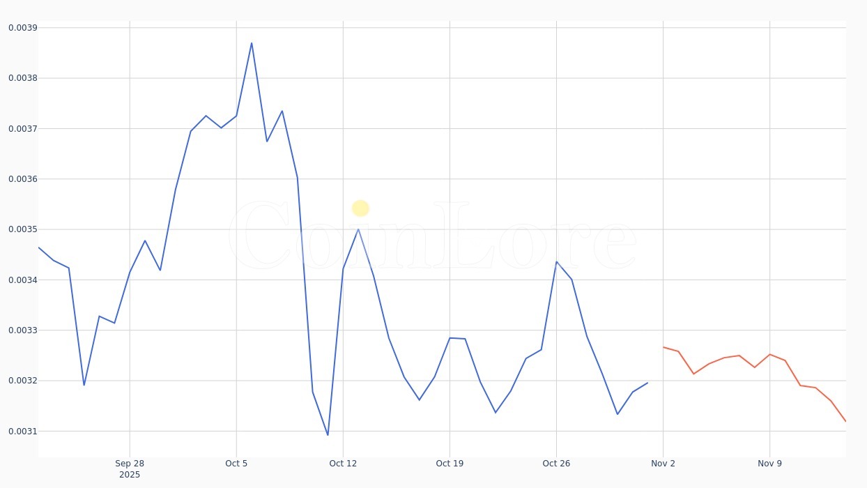 LOCGame short-term price prediction