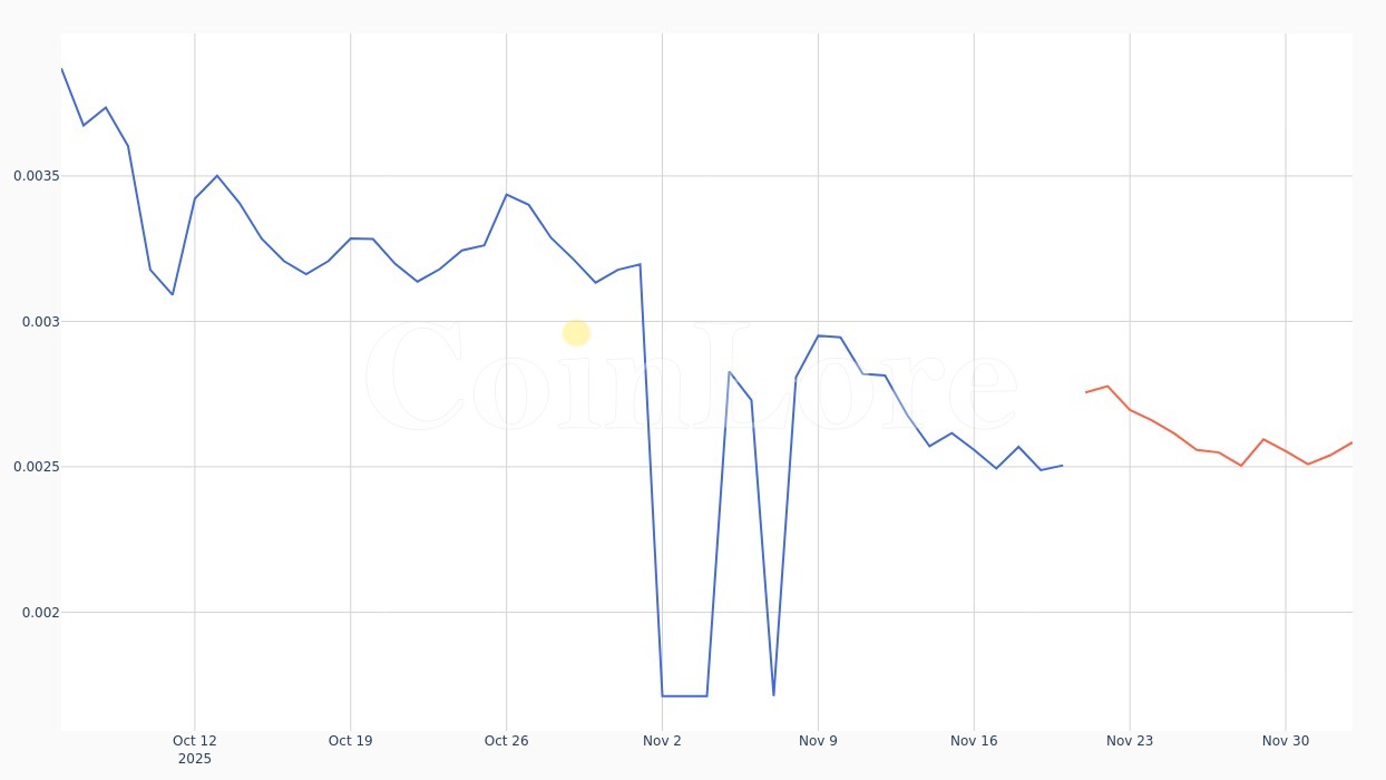 LOCGame short-term price prediction