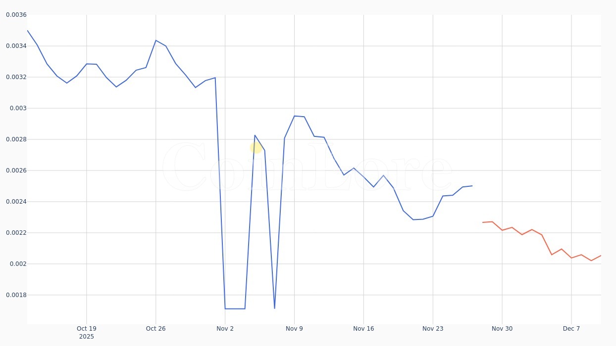 LOCGame short-term price prediction