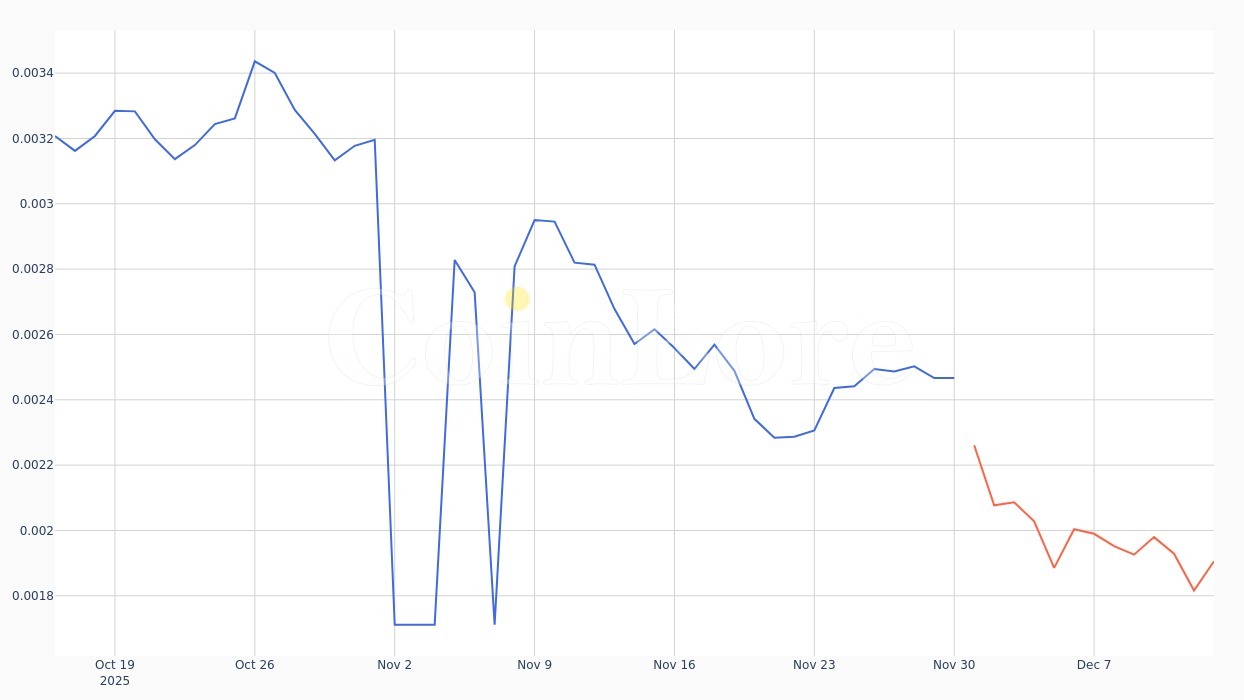 LOCGame short-term price prediction