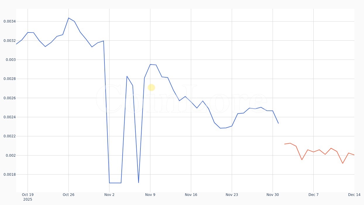 LOCGame short-term price prediction