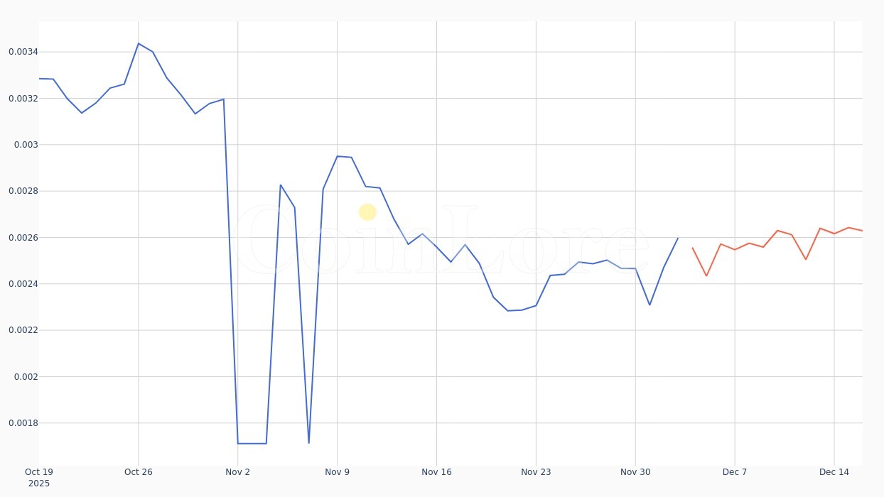 LOCGame short-term price prediction