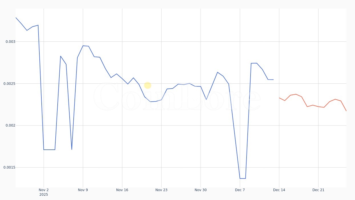 LOCGame short-term price prediction