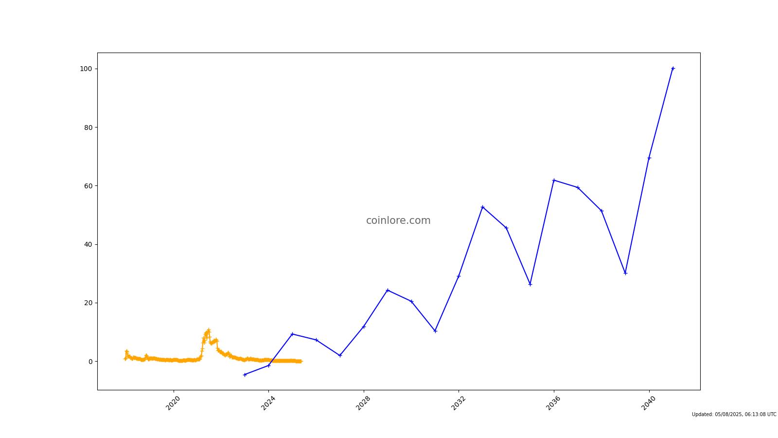 LockTrip price prediction long-term