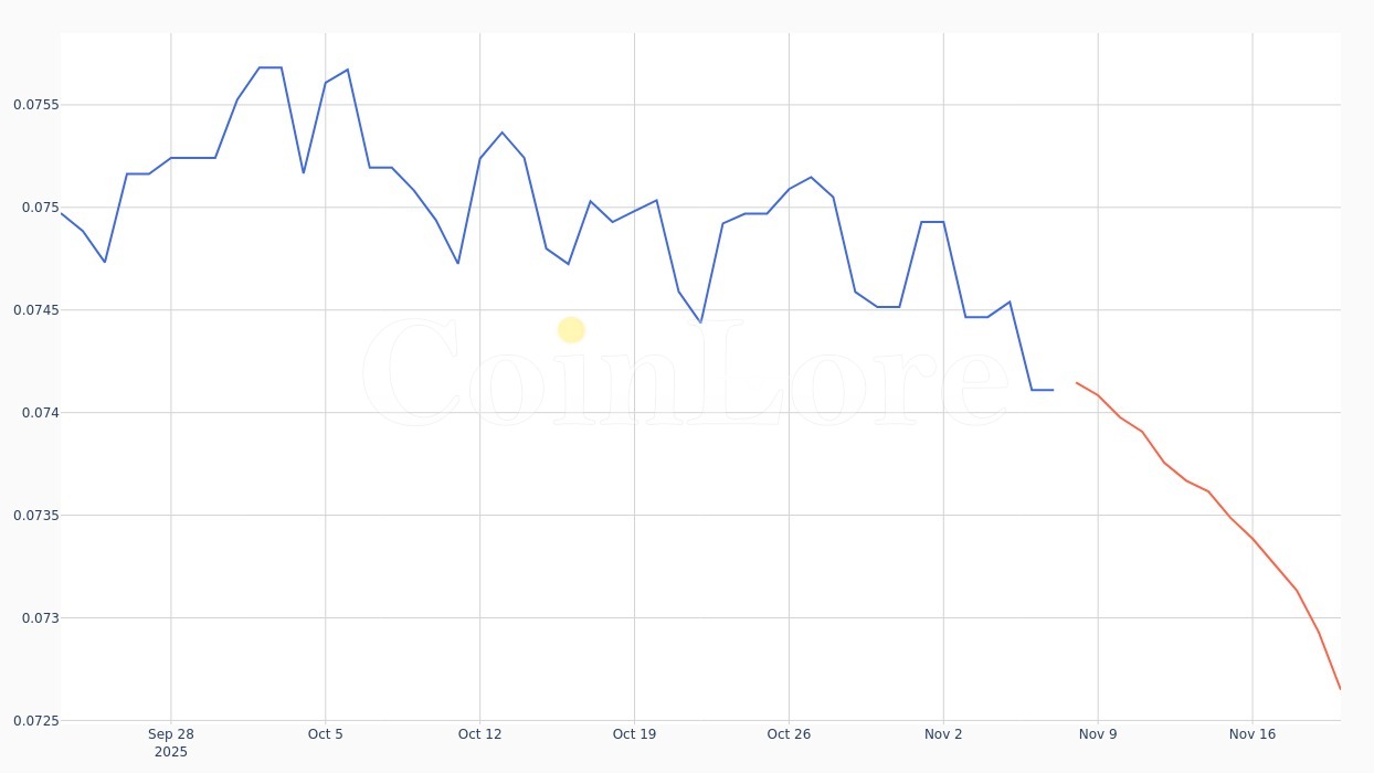LockTrip short-term price prediction