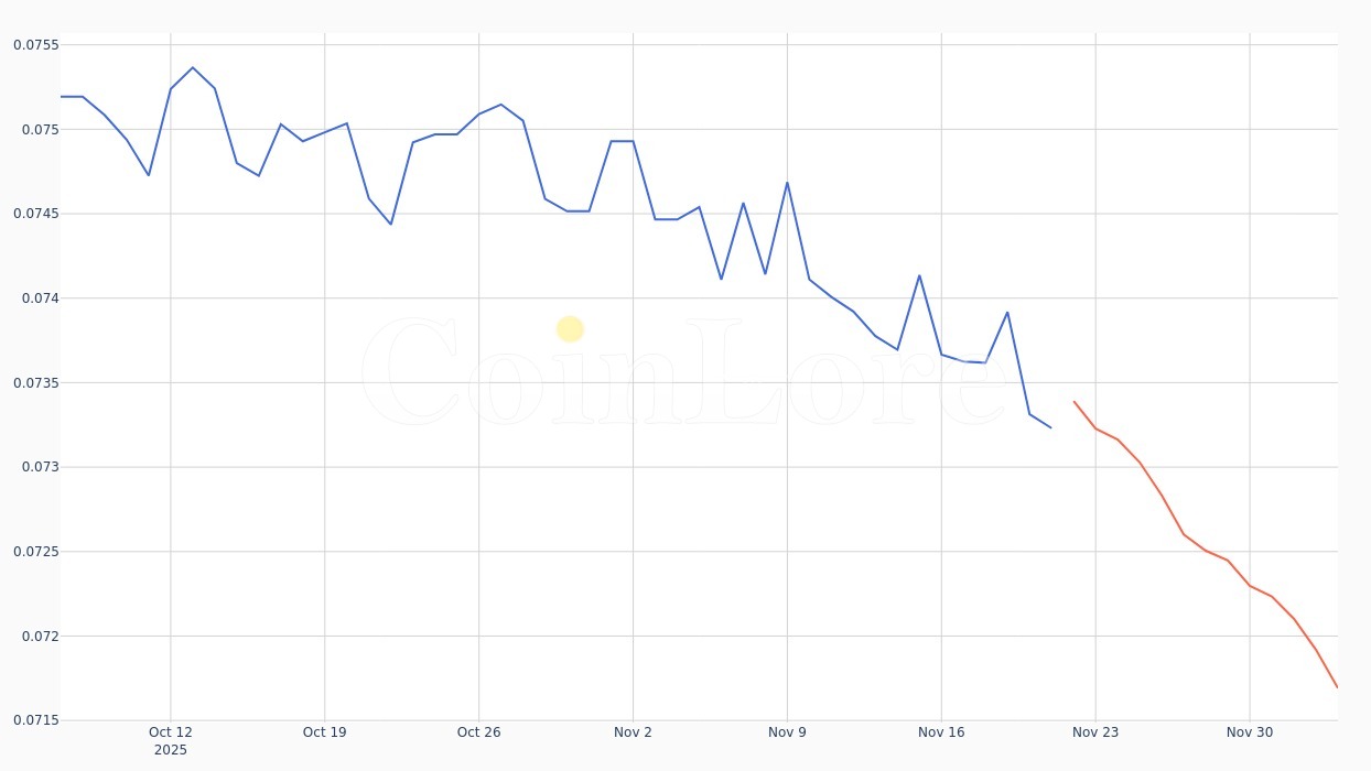 LockTrip short-term price prediction