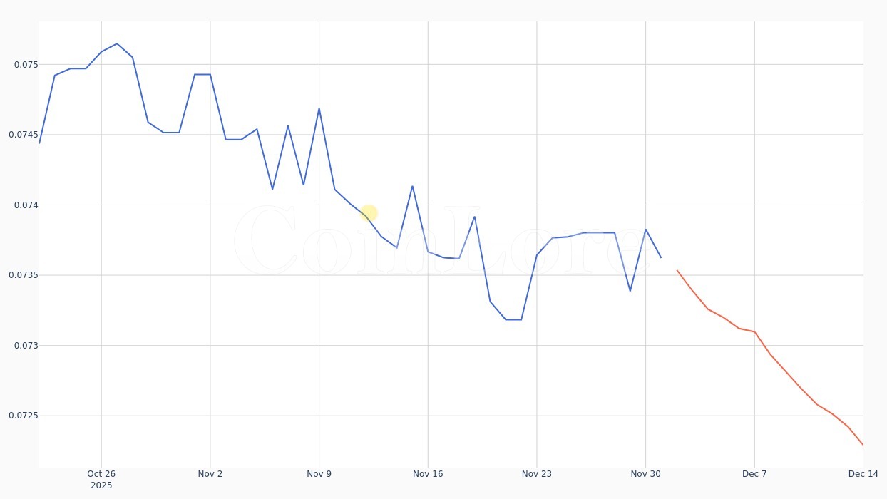 LockTrip short-term price prediction
