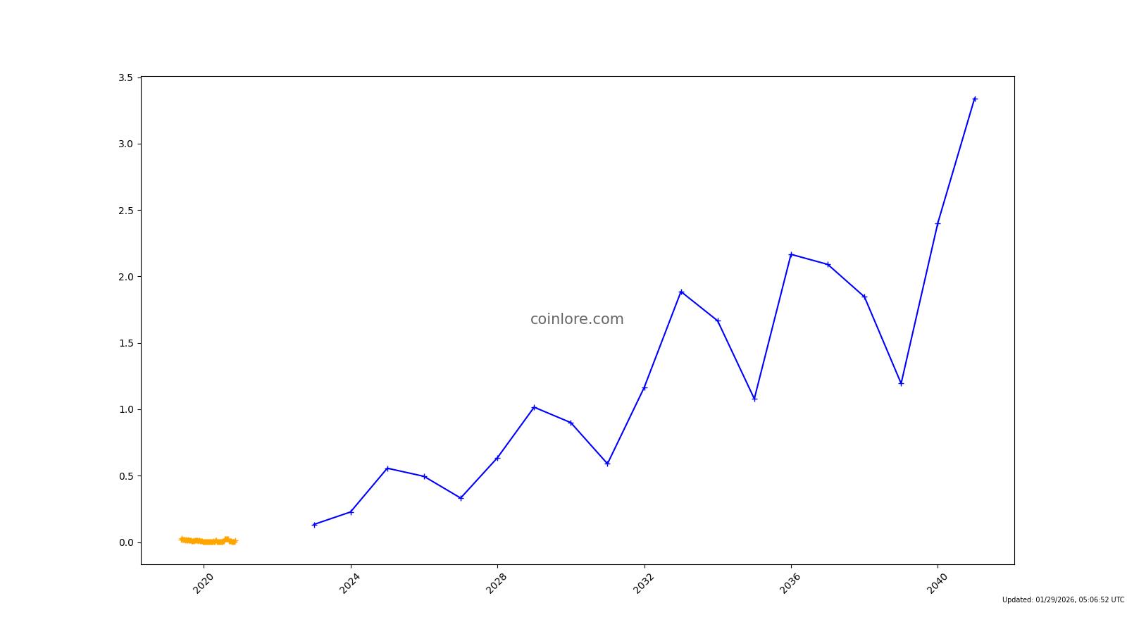 Locus Chain uzun vadeli fiyat tahmini