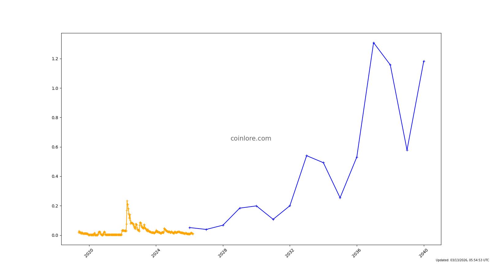 Predicción del precio de Locus Chain a largo plazo