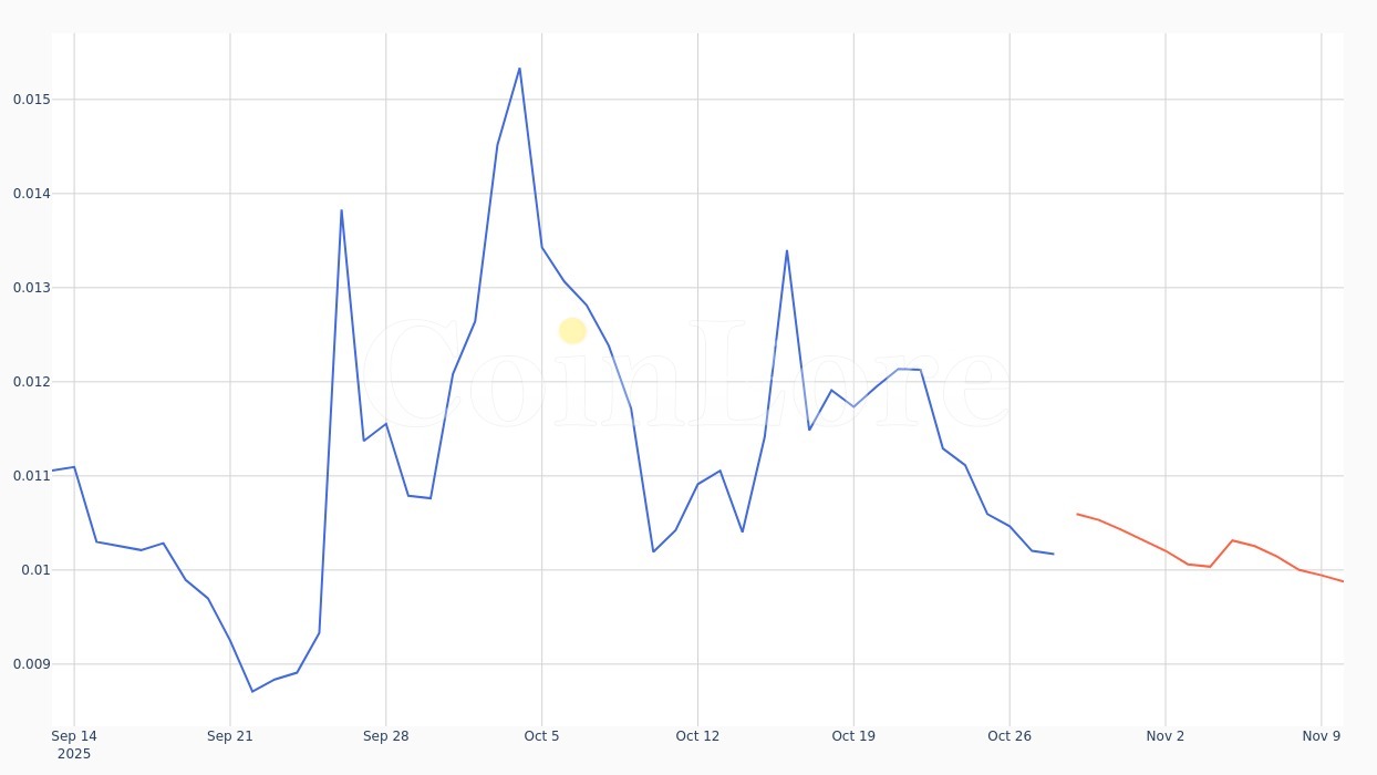 Predicción del precio a corto plazo de Locus Chain