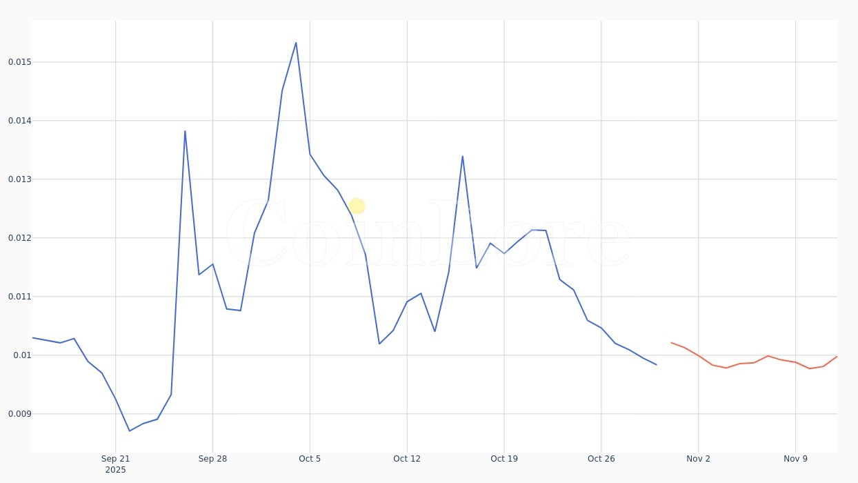 Locus Chain kurzfristige Kurs prognose