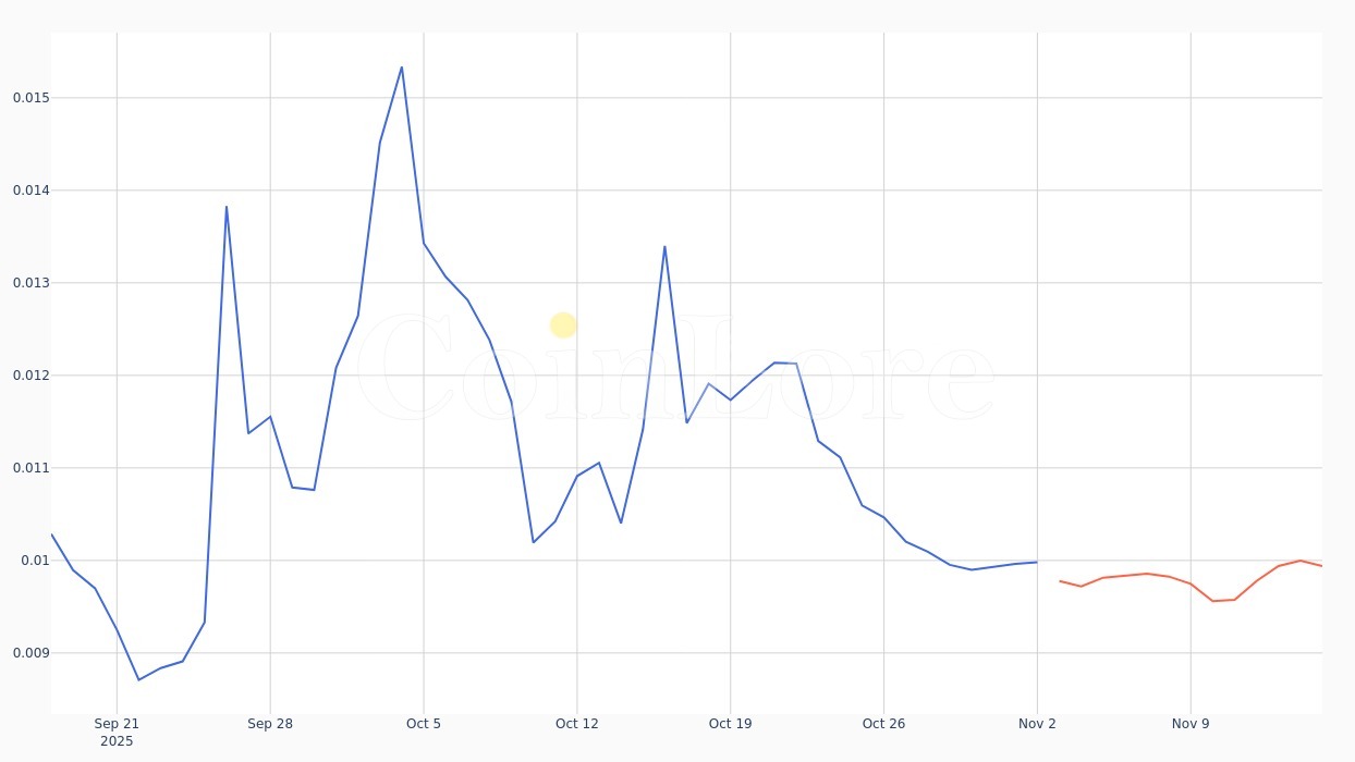 Locus Chain краткосрочный прогноз курса