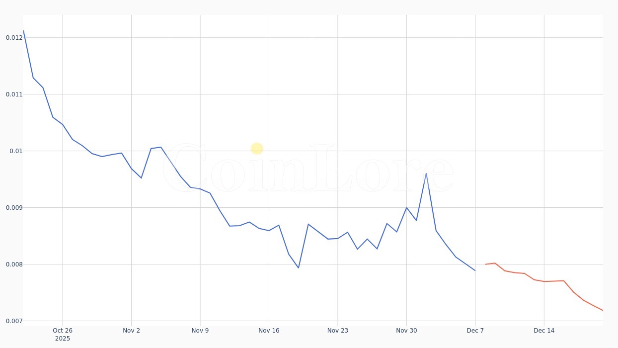 Locus Chain short-term price prediction