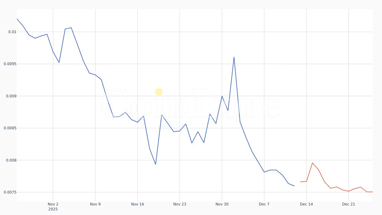 Predicción del precio a corto plazo de Locus Chain