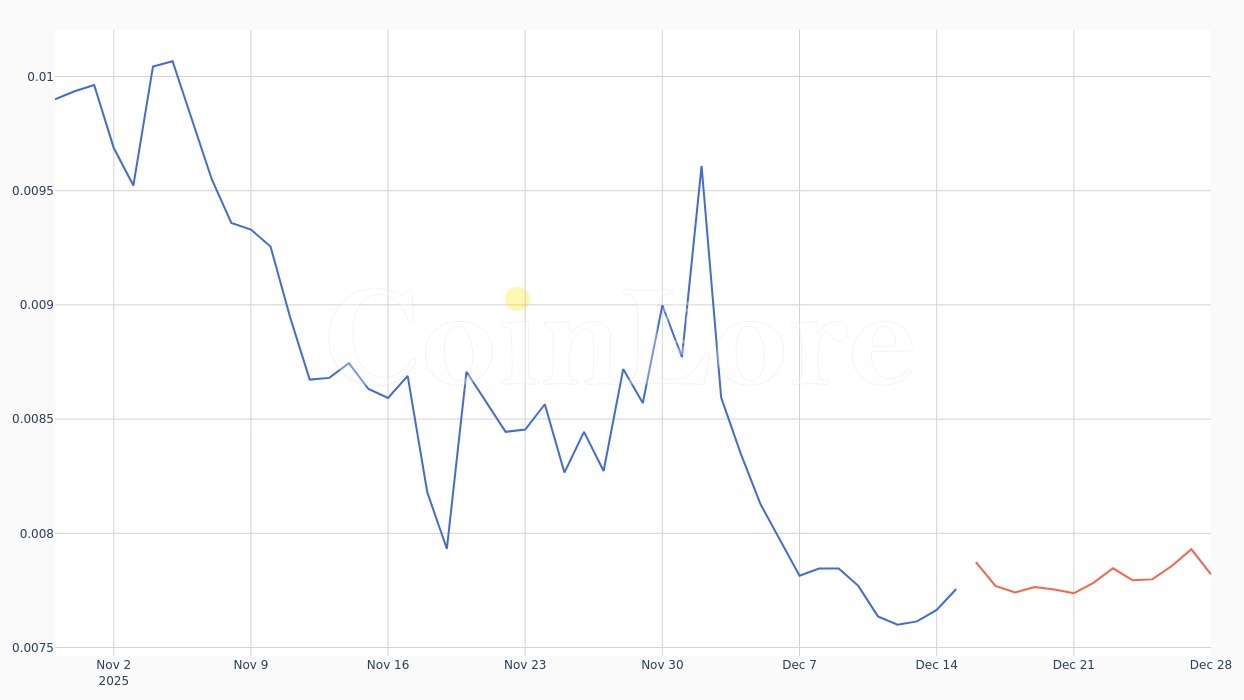 Locus Chain kısa vadeli fiyat tahmini